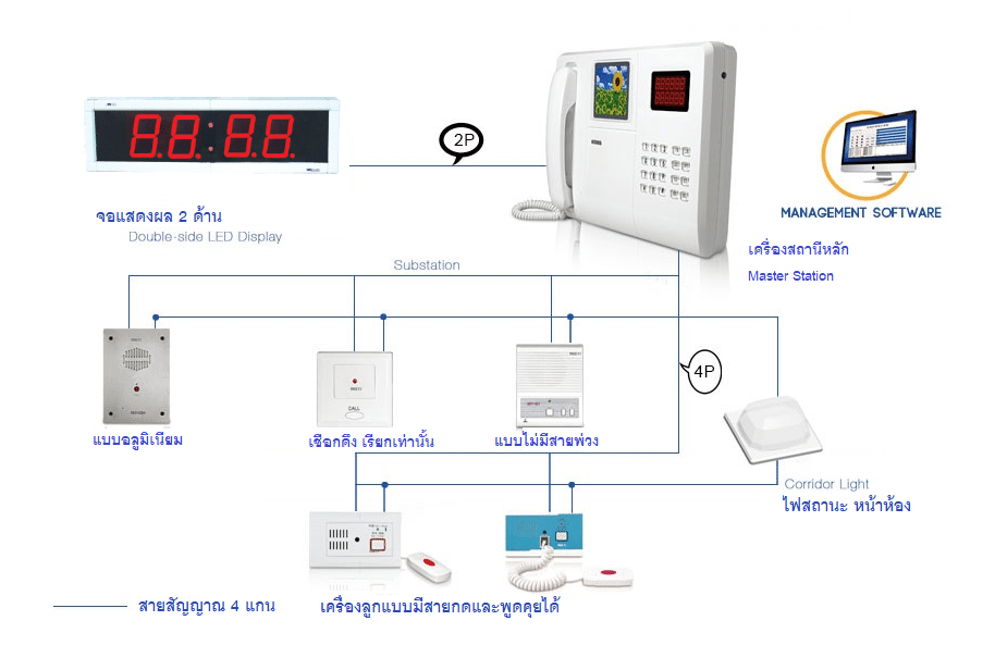 ระบบเรียกพยาบาล | ระบบ Nurse Call - เพรซออน สินค้าเทคโนโลยี | PREZON.ME