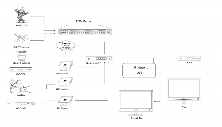ระบบ IPTV Hotel Condo ไอพีทีวี ระบบทีวีโรงแรม คอนโด