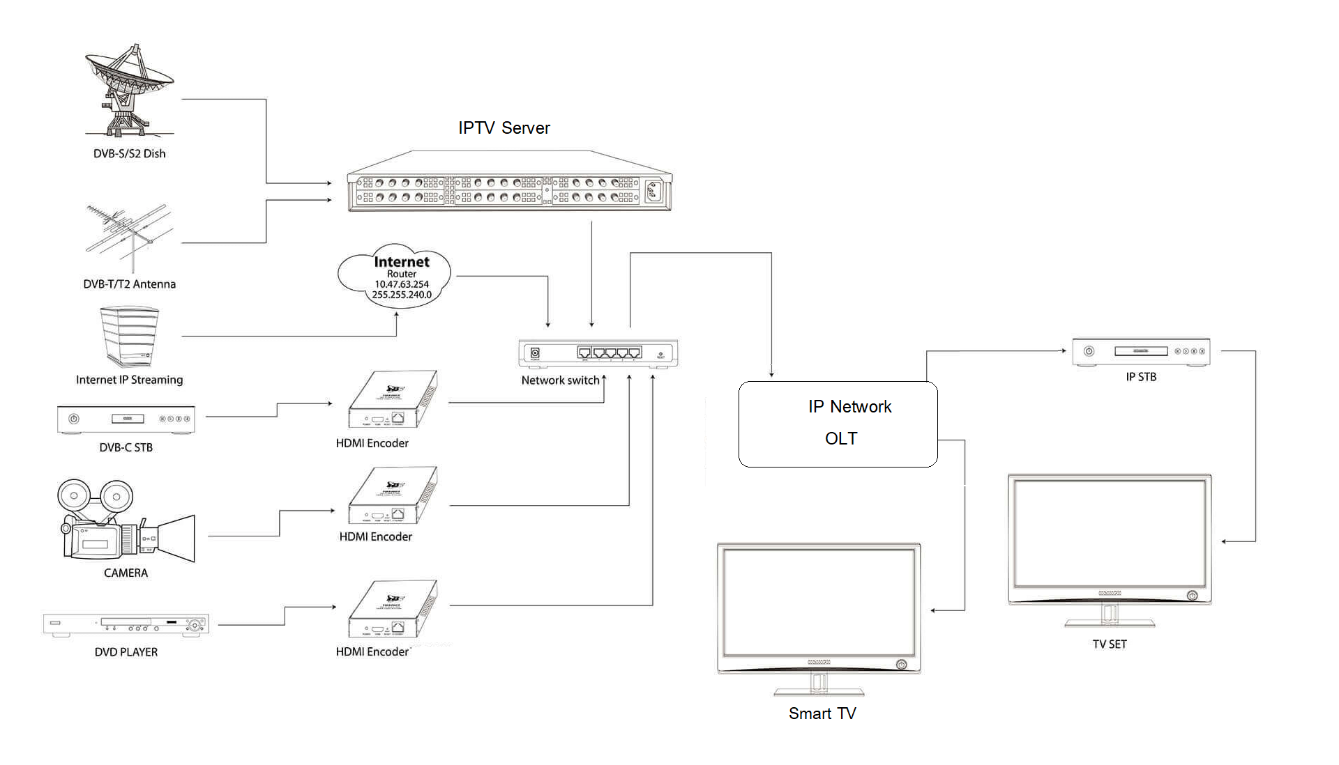 ระบบ IPTV Hotel Condo ไอพีทีวี ระบบทีวีโรงแรม คอนโด